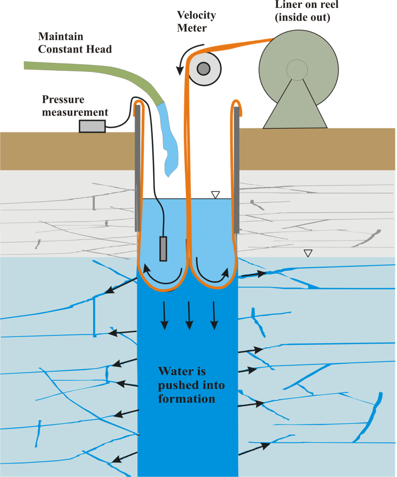 Packer Testing – Morwick G360 Groundwater Research Institute